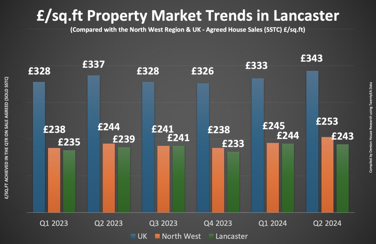 Understanding the Property Market | £/sq.ft Trends in the UK, North ...